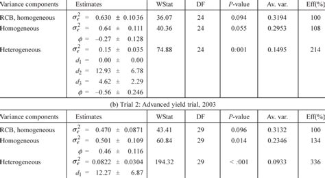 estimates of variance components wald test statistics value and