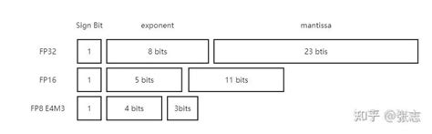 Fp8 量化：原理、实现与误差分析 轻识