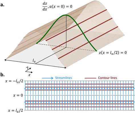 schematic diagram showing the domain geometry and imposed boundary