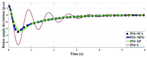 Rotor Angle Deviation For Loading Condition 3 Of The Smib With Pss