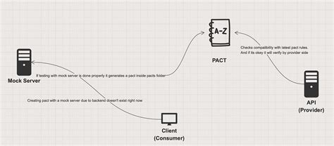 Consumer Driven Contract Cdc Test With Javascript And Go Javascript Part By