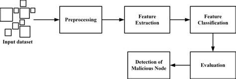 Proposed Work S Flow Diagram Download Scientific Diagram