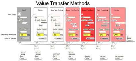 Comparison Of Value Transfer Methods V 20 Using 619 Patch
