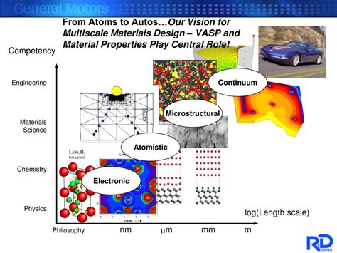 Ppt Material Property Predictions With The Vienna Ab Initio Simulation Package Vasp