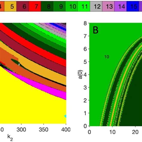 Fig S5 Multiple Coexisting Attractors The Left Diagram Corresponds To
