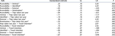 Results Of Structural Equation Modeling Analysis Download Scientific