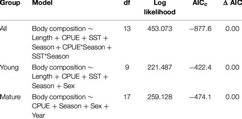 Generalized Linear Mixed Models Predicting Body Composition Of Common