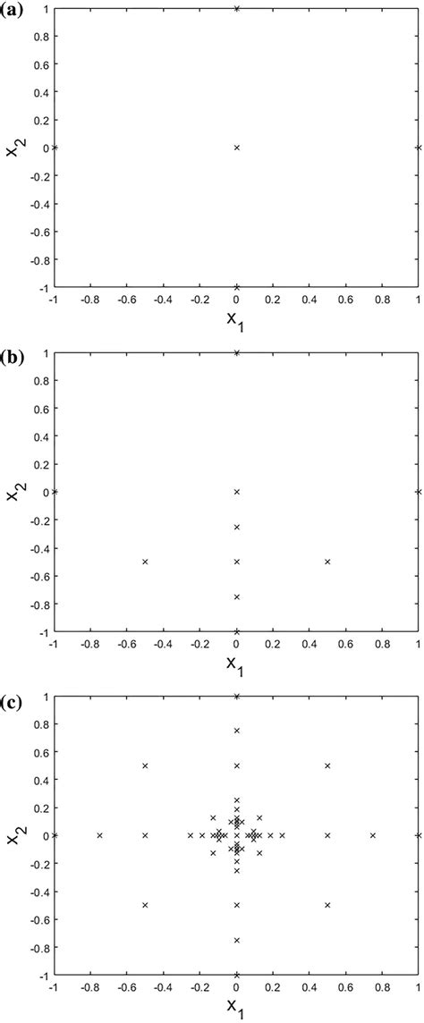 Demonstration Of Sparse Grid Adaptive Sampling A Initial Grid B