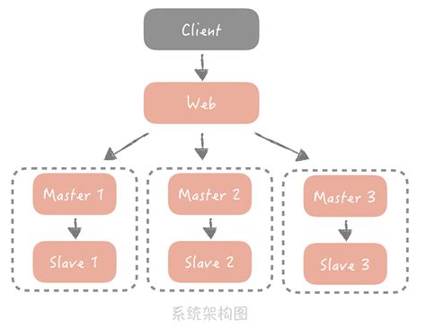 10丨发号器如何保证分库分表后 ID 的全局唯一性 JAVA 架构师笔记