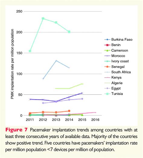 Pacemaker Implantation Rate Of Countries In Africa Compared With Download Scientific Diagram