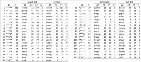 Best Initial Wordle Guesses Real Statistics Using Excel