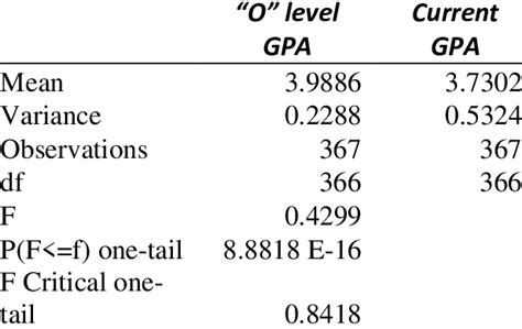 F Test Two Sample For Variances Download Scientific Diagram