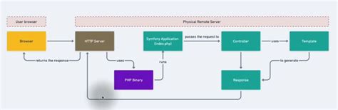 muhammad waqas dilawar on linkedin learningeveryday symfony php