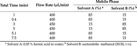 Gradient Program Condition For The Separation Of Analytes Download