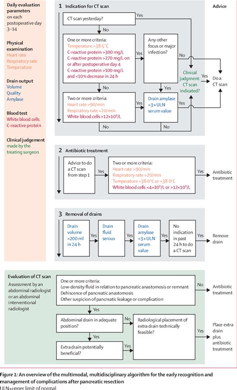 Figure 1 From Algorithm Based Care Versus Usual Care For The Early