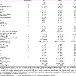 Characteristics Of Patients According To Sex Download Scientific Diagram
