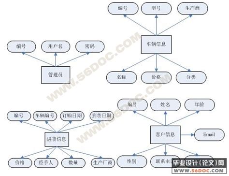 汽车销售管理系统的设计与实现 asp2 0 sql2005 asp 56设计资料网