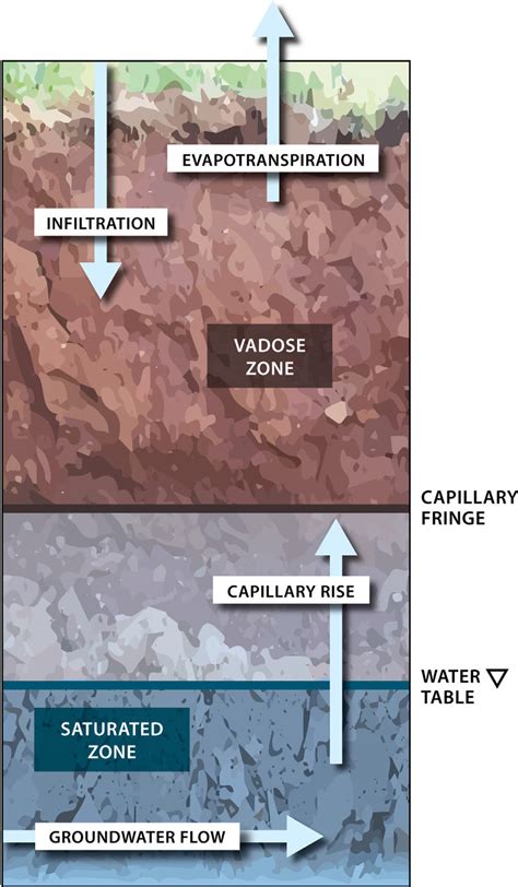 Conceptual Illustration Of Representative Shallow Subsurface