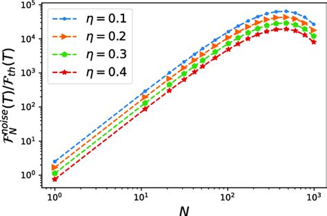 Log Log Plot Of F Noise N ðtÞ As A Function Of N In Units Of F Th ðtÞ
