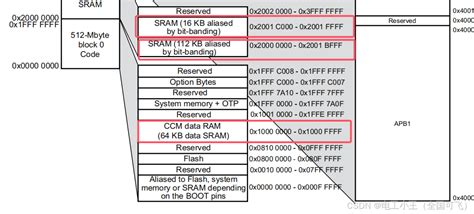 stm32 ram在memory map中被分为3个区域 ccm sram csdn博客
