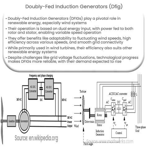 Doubly Fed Induction Generators Dfig Electricity Magnetism