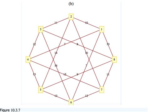 Solved Use Kruskal S Algorithm To Find A Minimal Spanning Chegg Com