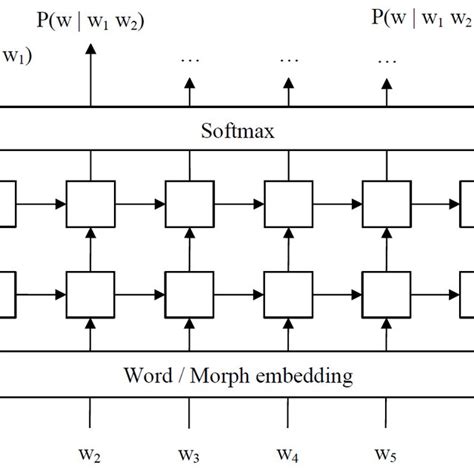 the recurrent lstm language model structure used in our experiments