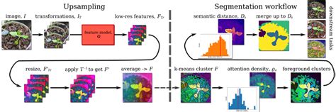 논문 리뷰 Upsampling Dinov2 Features For Unsupervised Vision Tasks And Weakly Supervised Materials