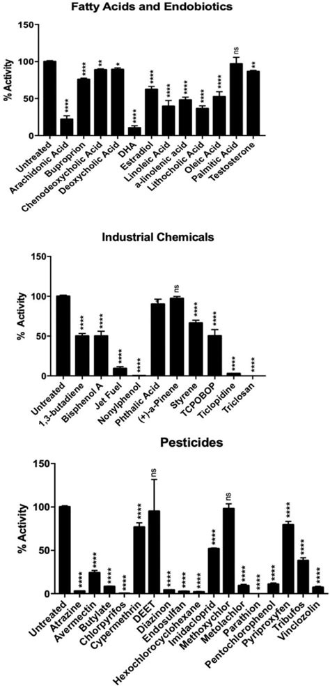 Dataset Of Endo And Xenobiotic Inhibition Of Cyp2b6 Comparison To