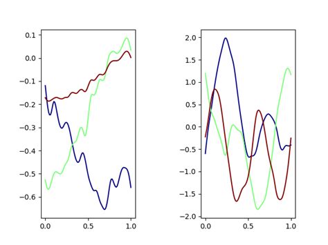 Mfpca Of 1 Dimensional Sparse Data — Fdapy 1 0 3 Documentation