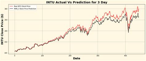 Intu Actual Vs Rnn Predicted For Three Day Interval Download Scientific Diagram