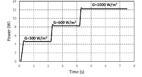 Pv Power Under Varying Solar Irradiance Download Scientific Diagram