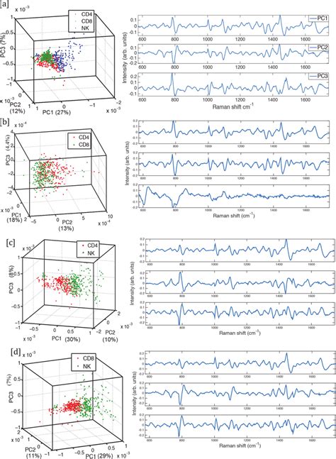 Cluster Plots Showing The First Three Principal Components For Each