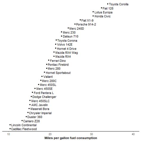 r exercises practice your ggplot skills solutions