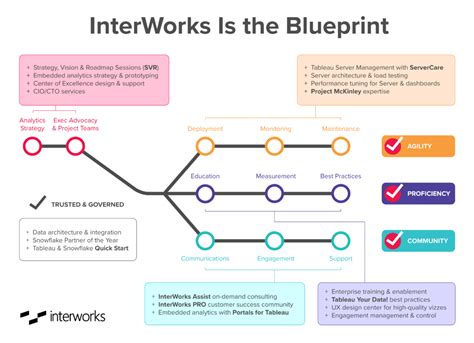 Interworks Is The Blueprint Analytics Strategy Interworks