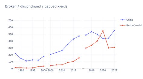 Python Plot Discontinuedbroken Axis With Gap In The X Axis