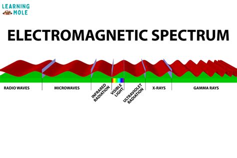 Electromagnetic Waves Types Properties And Applications