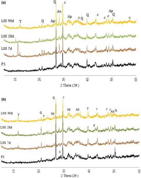 xrd patterns for p1 a and p2 b s kcl c caco3 q sio2