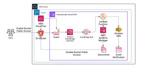 From Csv To Dashboard Building A Complete Serverless Data Workflow On Aws By Hadeel Moh
