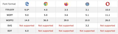 Custom Fonts Webfonts Not Displaying On Safari And IOS Customize With Code Squarespace Forum