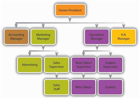 Organizational Chart Writing A Business Plan Business Planning