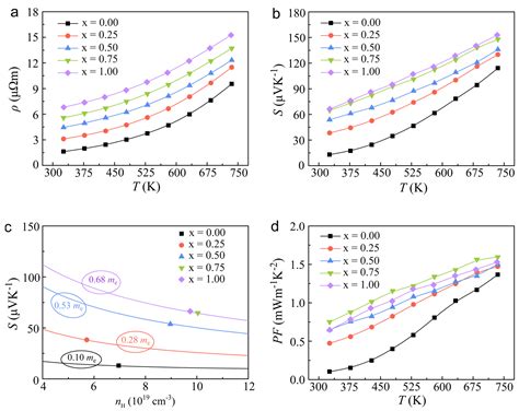 Enhanced Thermoelectric Performance Of Snte Via Introducing Resonant Levels