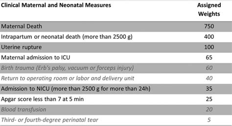 Weighted Adverse Outcome Score Waos Icu Intensive Care Unit Nicu