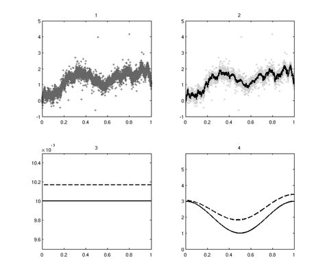 Heavy Tailed Microstructure Noise As Figure 2 But Instead Of Gaussian Download Scientific