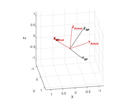 How To Find The Rotation Matrix With No X Rotation Between Two