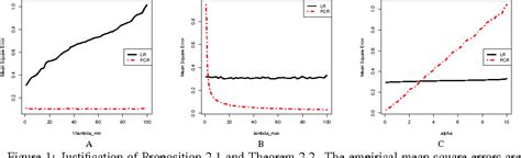 figure 1 from robust sparse principal component regression under the