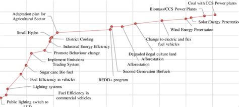 Mac Curve For Technology Diffusion In Colombia Download Scientific Diagram