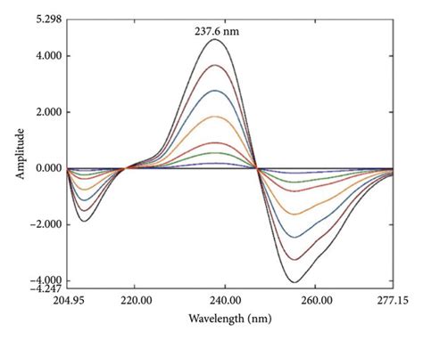 Overlay Of The Derivative Ratio Spectra Obtained A ²dd Of At
