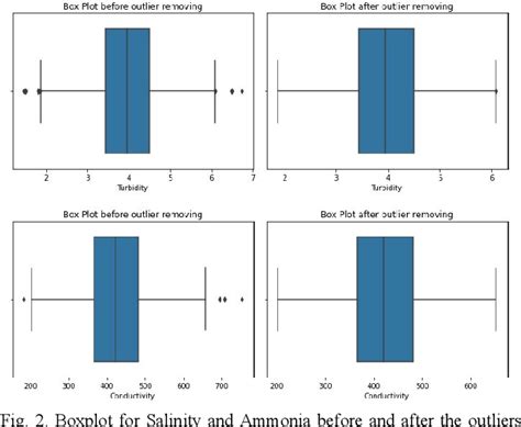 Figure 2 From Classification Of Water Potability Using Machine Learning Algorithms Semantic