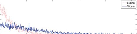 Histogram Of Pixel Intensity Values For The Signal And Noise Classes In